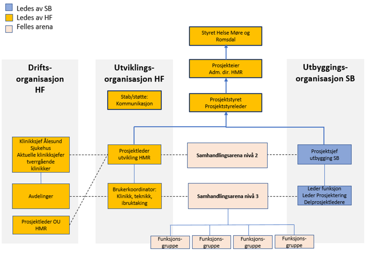 Organisering og ansvar - Helse Møre og Romsdal
